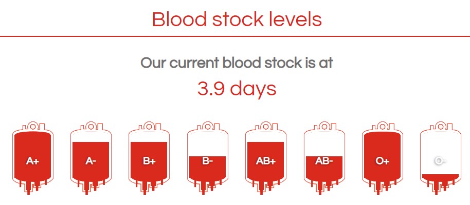 SANBS anticipates critical blood shortages - LNN - Northglen News